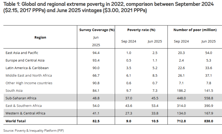 World Bank Revises Global Poverty Estimates For 2025 - GSpedia